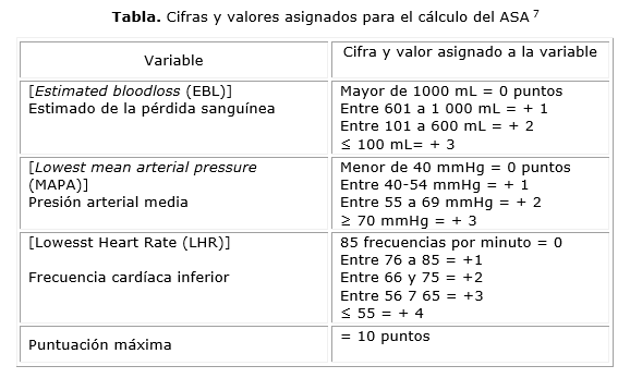 Factibilidad del uso del Surgical Apgar Score en urología, como ...