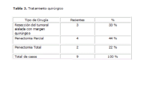 Condiloma acuminado de Buschke y Lowenstein del pene | Bustamante ...