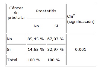 Relación de prostatitis en la aparición del cáncer de próstata y la ...